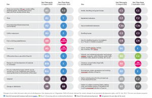 Changes to the Use Classes Order to give greater clarity and reflect ...